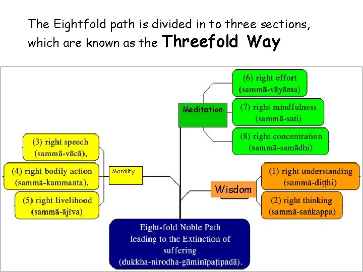 Noble Eightfold Path The 4 th Noble Truth