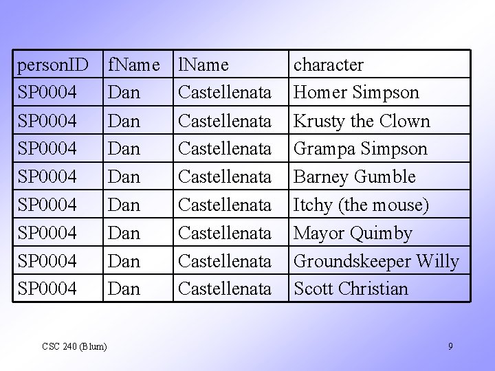 Normalization CSC 240 Blum 1 Normalization Normalization is