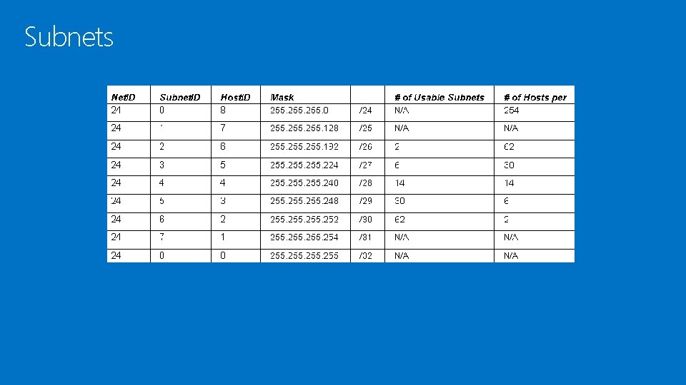 Understanding Internet Protocol Module 4 Objectives SkillsConcepts Objective