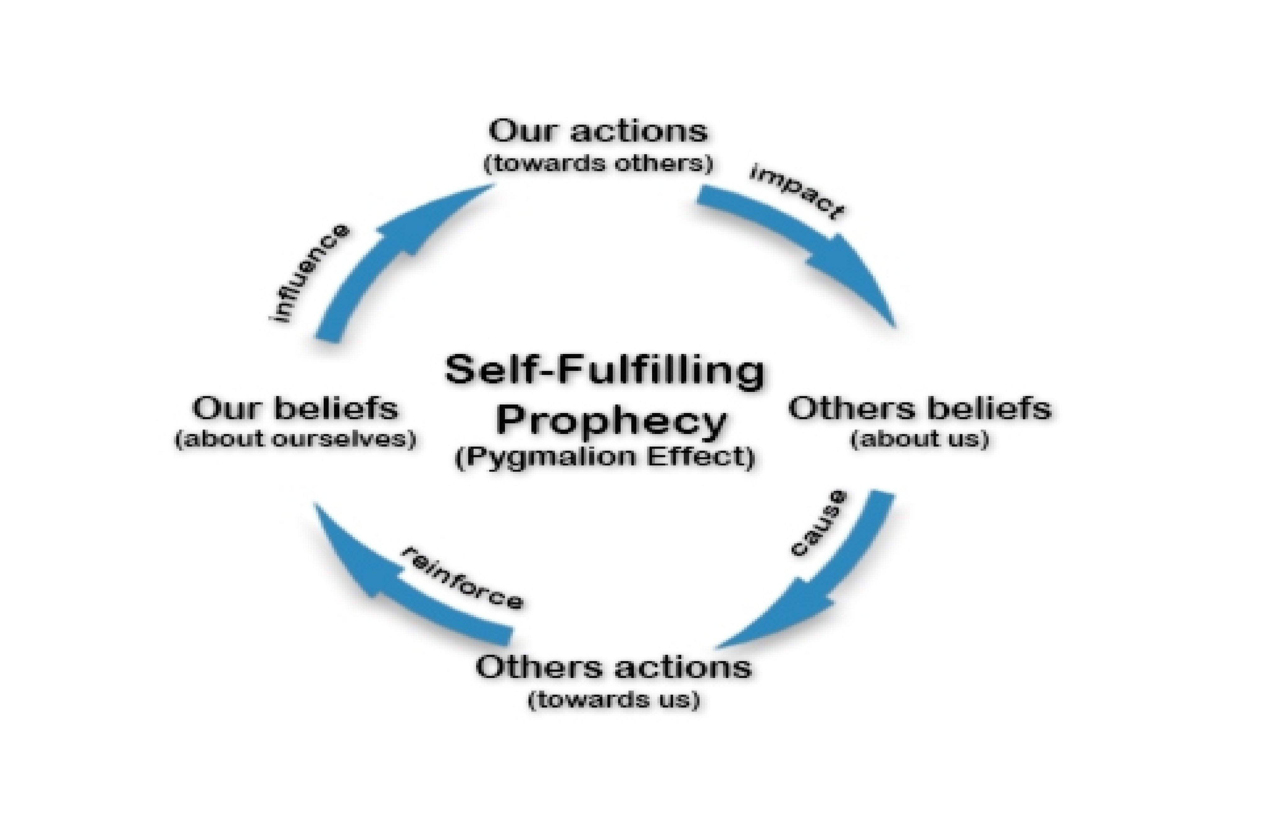 Advising and the SelfFulfilling Prophecy Robert Pettay Ph