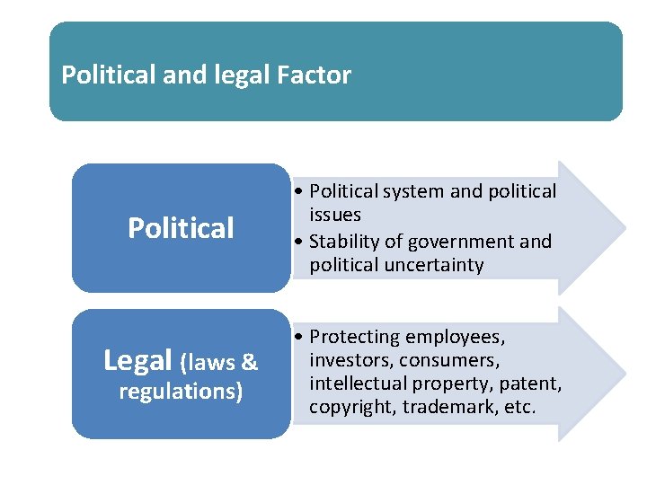 Lesson 3 Environmental Factors Impacts on Business Business