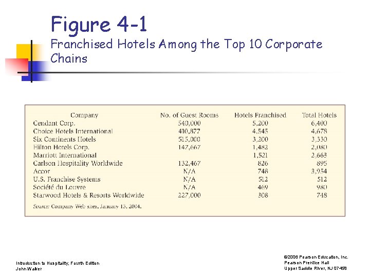 Chapter 4 The Hotel Business Introduction to Hospitality
