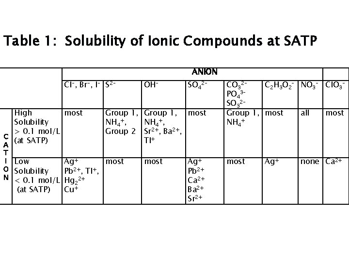 Chapter 9 Aqueous Solutions Predicting Solubilities Solubility Chemists