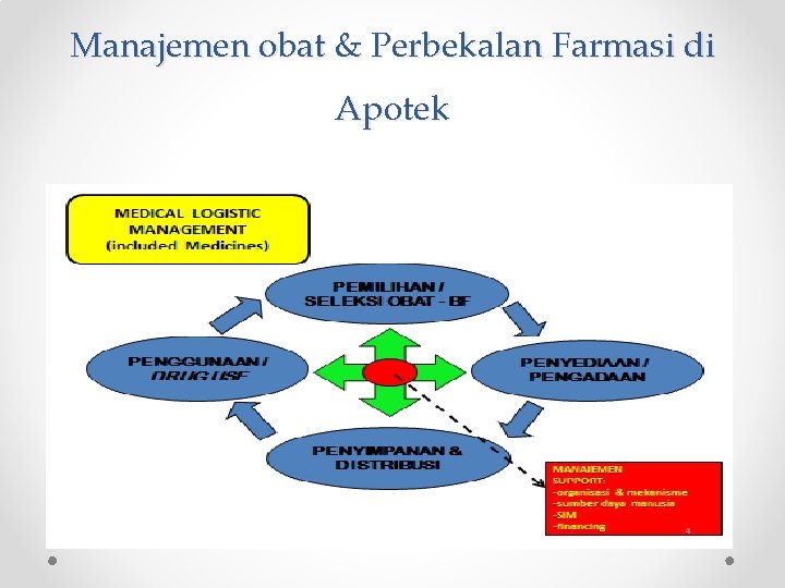 Manajemen Obat Perbekalan Farmasi di Apotek Oleh Rezqi