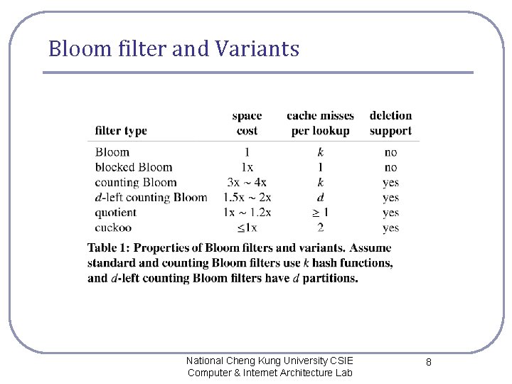Cuckoo Filter Practically Better Than Bloom Author Bin