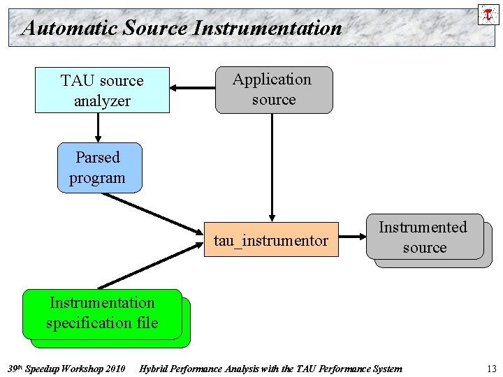 Hybrid Performance Analysis in the TAU Performance System
