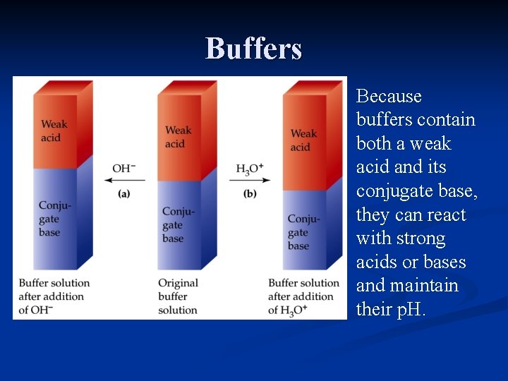 Applications of Aqueous Equilibria Buffers AcidBase Titrations and