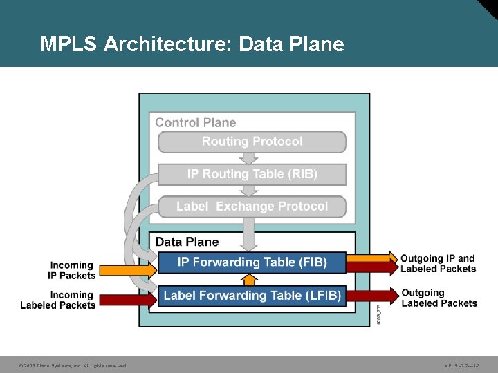 MPLS Concepts Introducing Basic MPLS Concepts 2006 Cisco