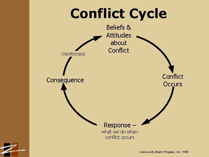 Critical Skills in Conflictual Communication Course Objectives Listen