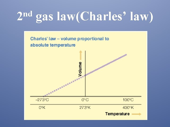 The gas laws By Dr Ahmed Mostafa Assist