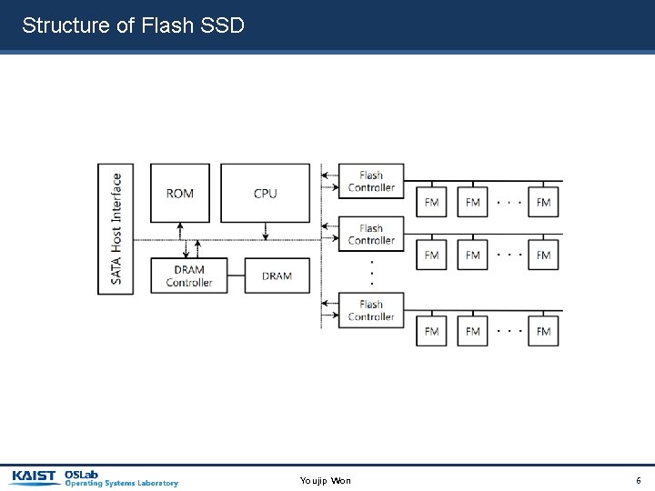 Operating Systems Youjip Won 44 Flashbased SSDs Youjip