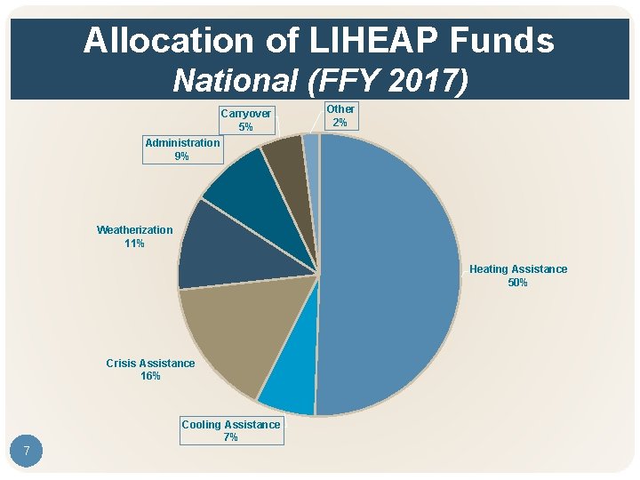 The LIHEAP Block Grant Opportunities and Responsibilities Holly