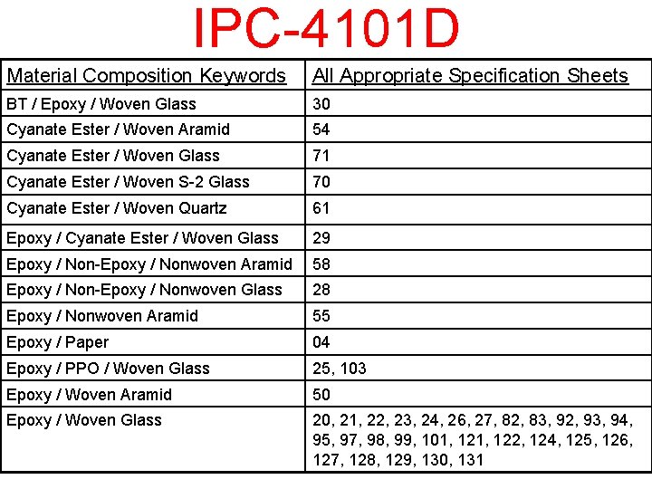 IPC Part 3 Base Material for Printed Circuit