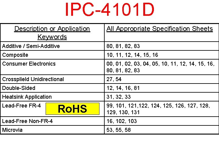 IPC Part 3 Base Material for Printed Circuit