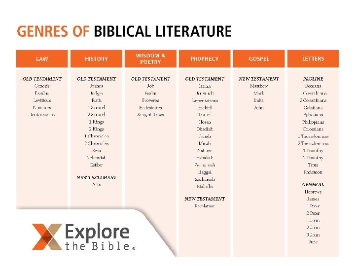 Introduction to Bible Interpretation Bible Study Methods Personal