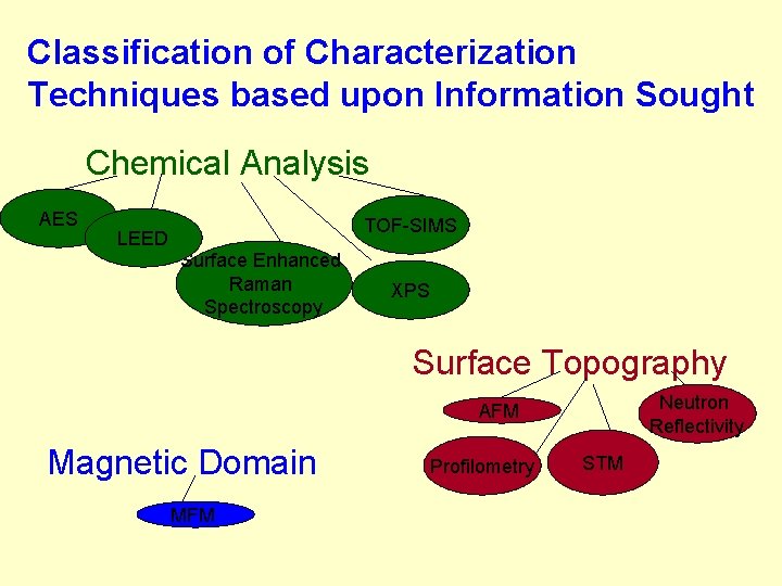 Part 2 Surface Characterization Methods Dr T Dobbins