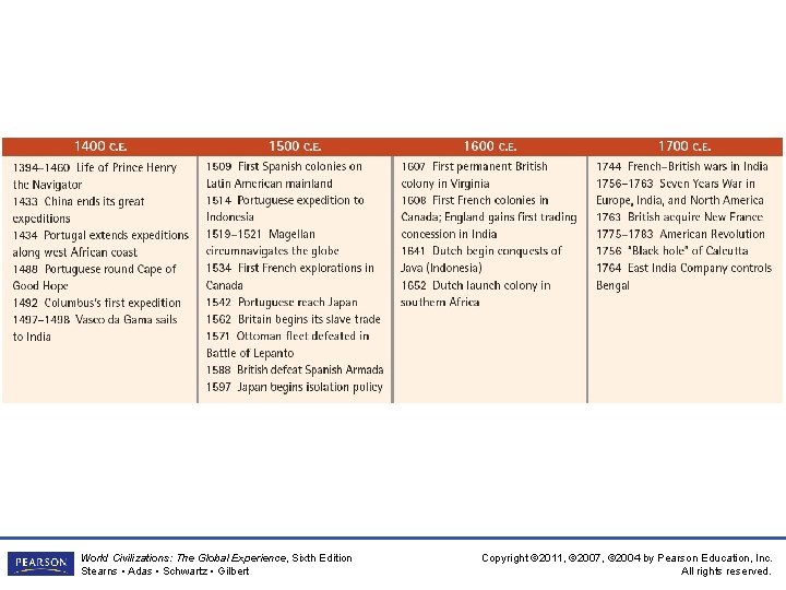 World Civilizations The Global Experience AP Sixth Edition