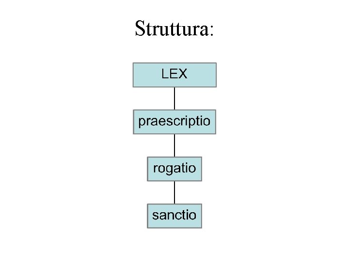 Lex publica Struttura della legge comiziale Lex rogata