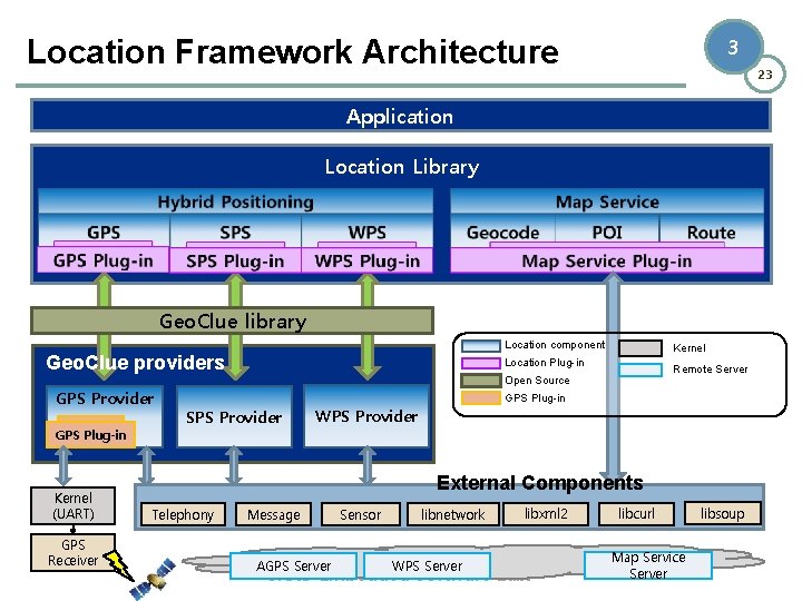 1 23 Tizen Location Framework SKKU Embedded Software