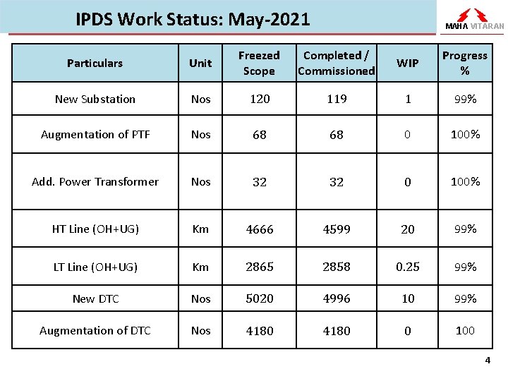 Integrated Power Development Scheme IPDS MH VITARAN BRIEF