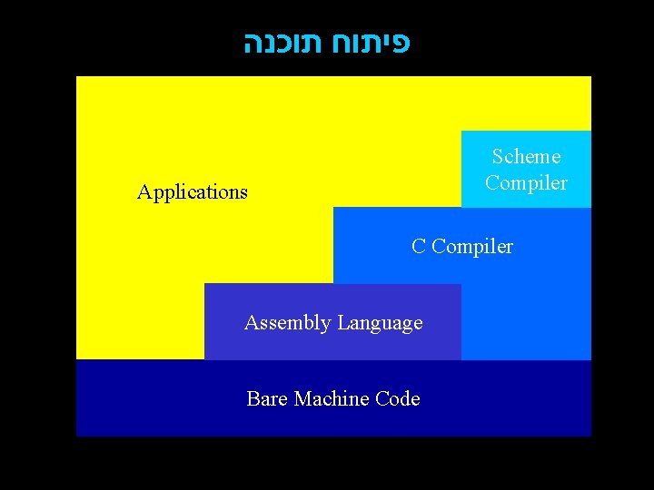 Fortran Algol Lisp Cobol Pascal Basic Pli C