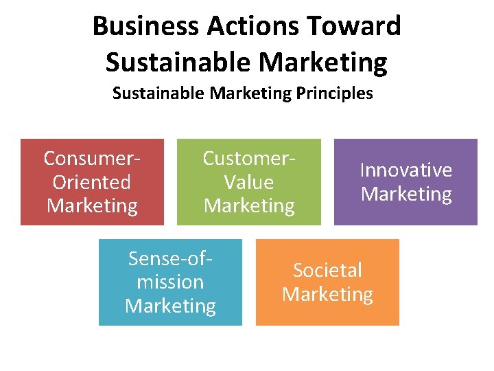 Chapter 20 Sustainable Marketing Social Responsibility and Ethics