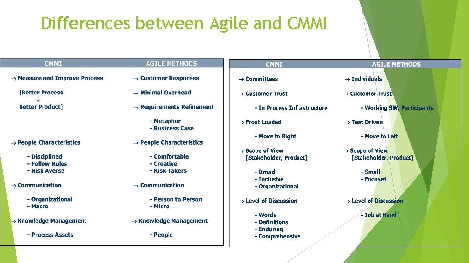 Agile Scrum and CMMI Methodologies Presented By TEAM