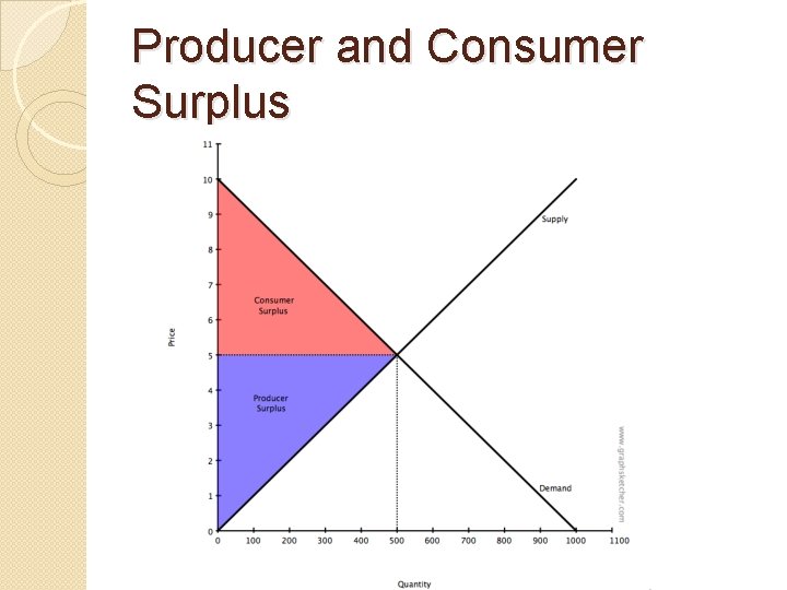 Demand Supply and Equilibrium Microeconomics Unit 2 Nature