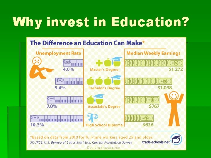 4 3 Investing in Education Objectives Why invest