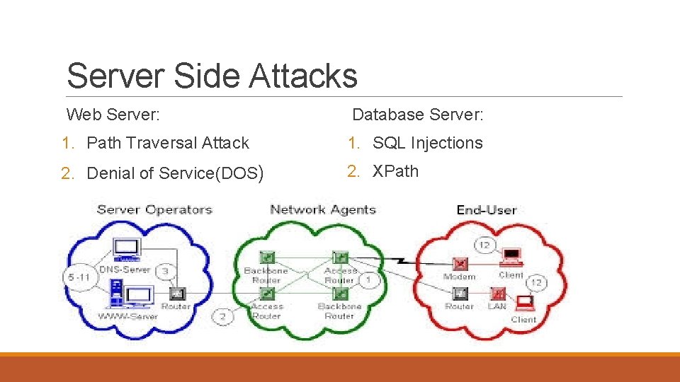 Cyber Attacks CLIENT AND SERVER SIDE Introduction With