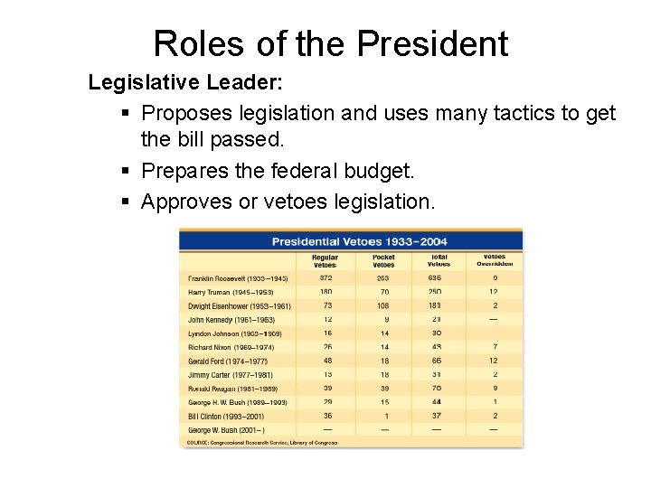 The Executive Branch Roles of the President Chief