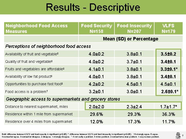 Neighborhood Food Access and Food Security Status among