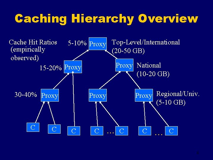 Simulation Evaluation of a Heterogeneous Web Proxy Caching
