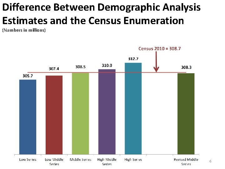 The U S Census Bureaus 2010 Demographic Analysis
