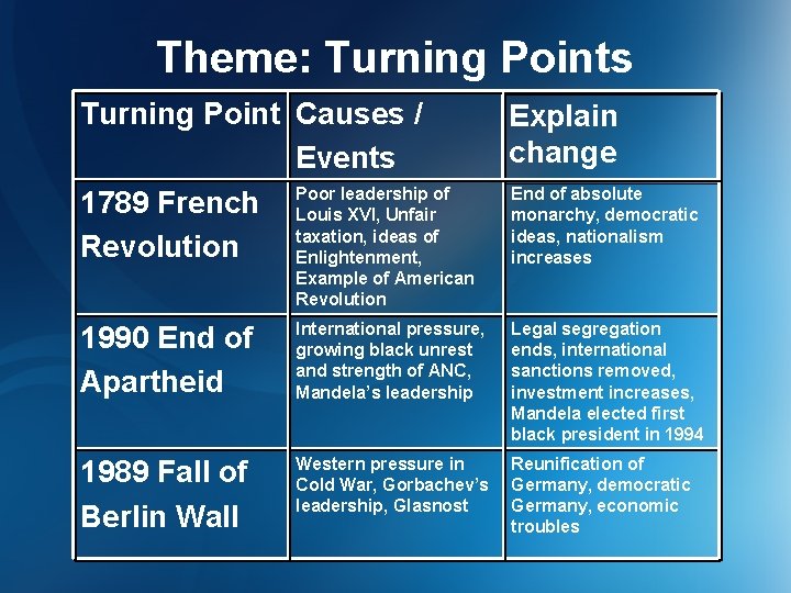 Regents Review Live Global History Geography Test Structure