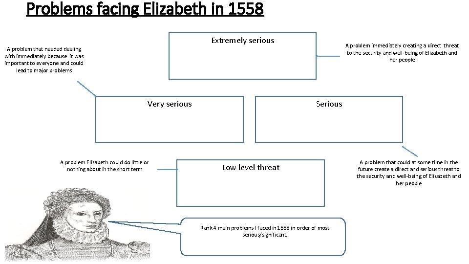Lesson 6 Evaluating the challenges faced by Elizabeth