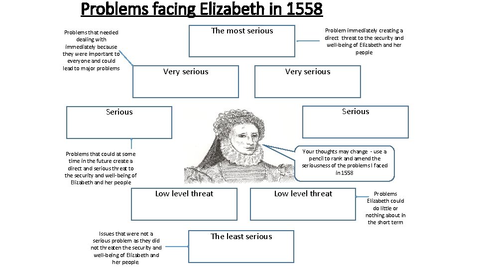 Lesson 6 Evaluating the challenges faced by Elizabeth