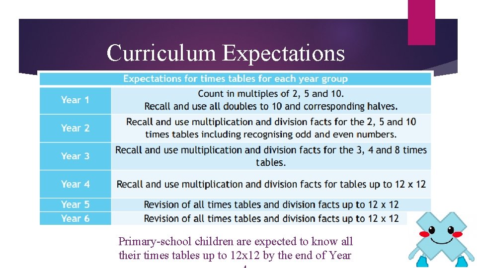 Multiplication Tables Check ParentCarer Information Content Curriculum ...