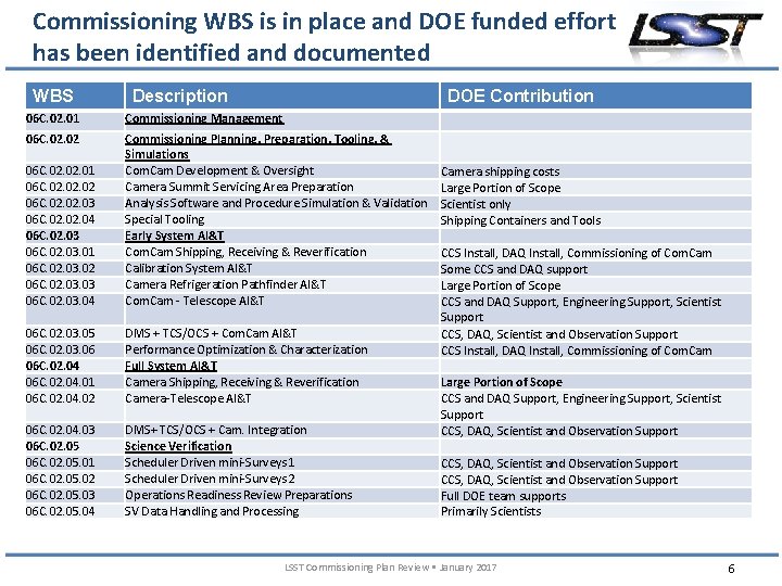 Management Breakout DOE Budget Summary Vincent Riot LSST Management Breakout DOE Budget Summary Vincent Riot LSST
