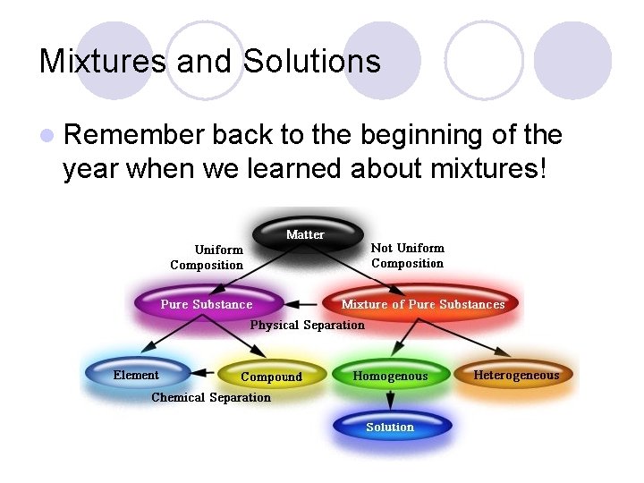 Solutions and Solubility All content by HST Educational