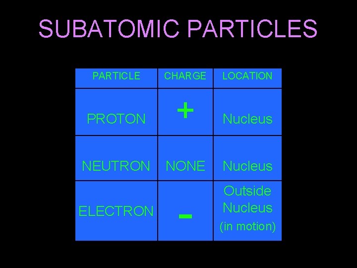 ATOMS Proton Neutron Electron SUBATOMIC PARTICLES PARTICLE CHARGE