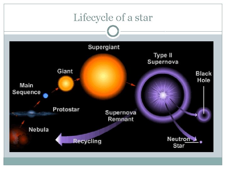 Stars THE SUN FORMATION OF ELEMENTS THE BIG