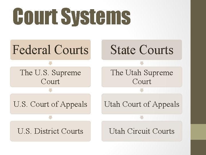 The Judicial Branch Constitution Court Systems Federalism Federal