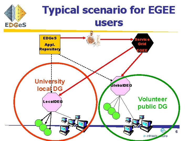 The EDGe S project Enabling Desktop Grids for