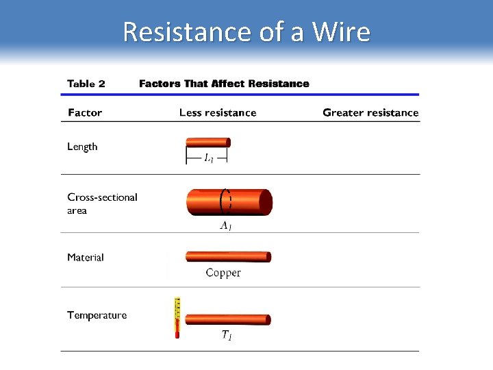 Current and Resistance Goal of the class Describe
