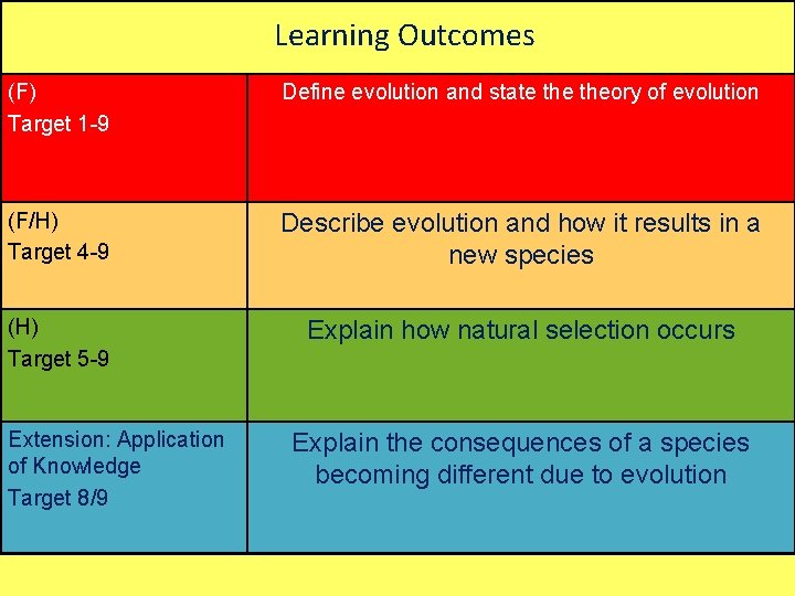 Learning Objective To be able to Describe evolution