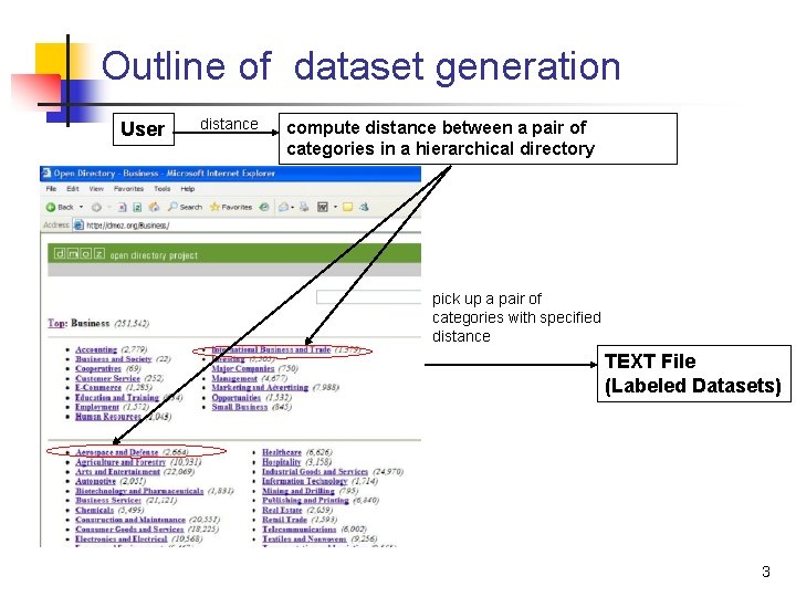 Parameterized Generation of Labeled Datasets for Text Categorization