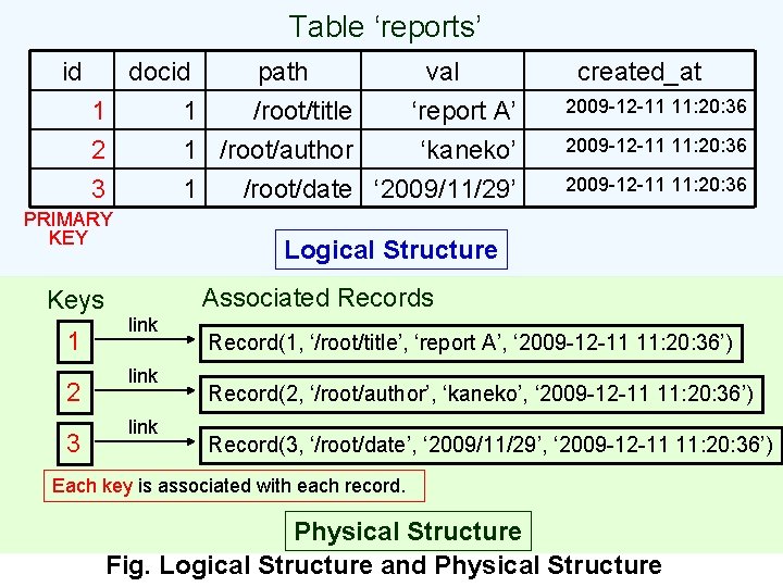 CREATE TABLE reports id INTEGER PRIMARY KEY docid
