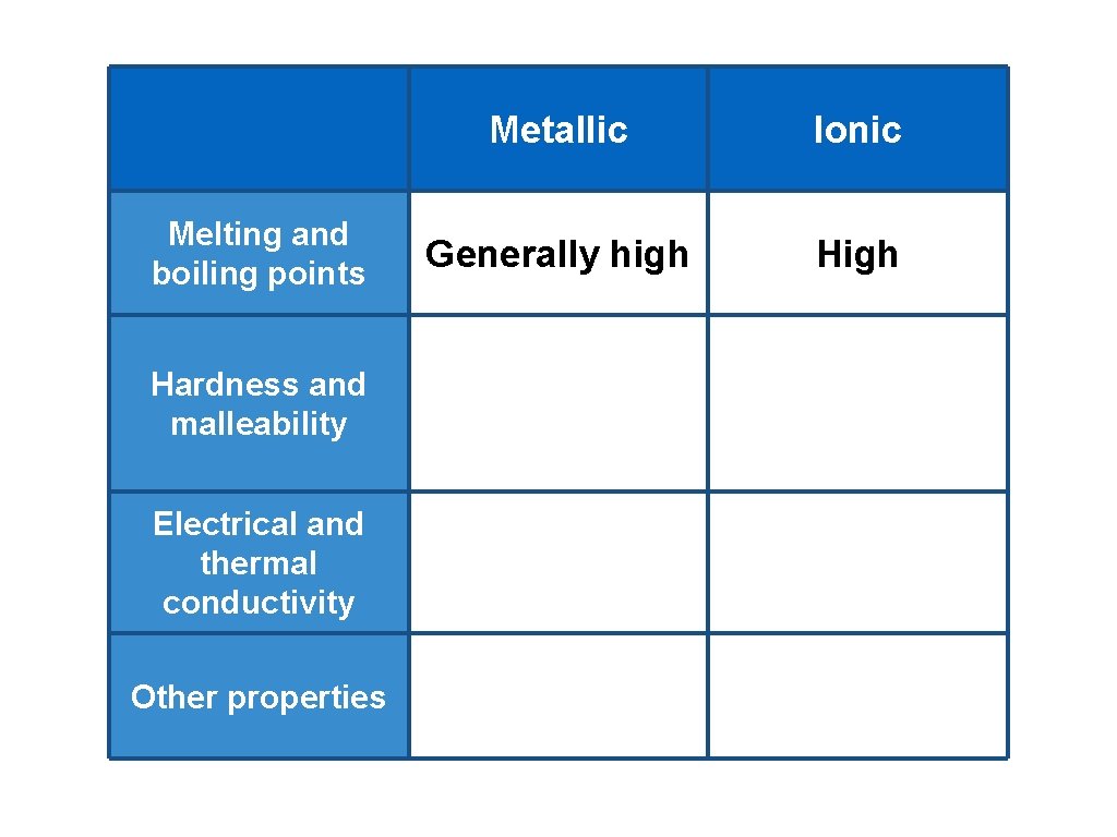 Metallic Bonding Metals only form positive ions because
