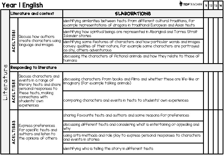 Year 1 English Checklist Australian Curriculum with Elaborations